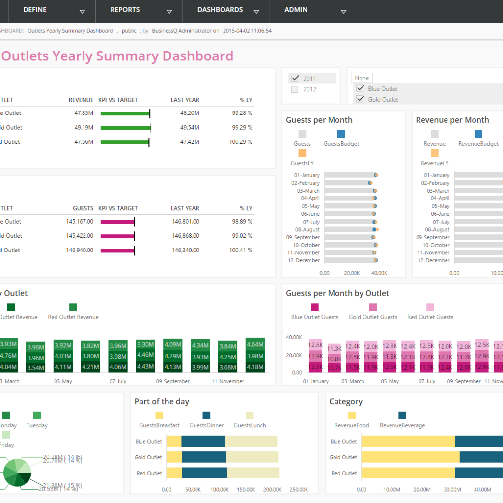 BusinessQ hotel dashboard | BQ sales dashboards